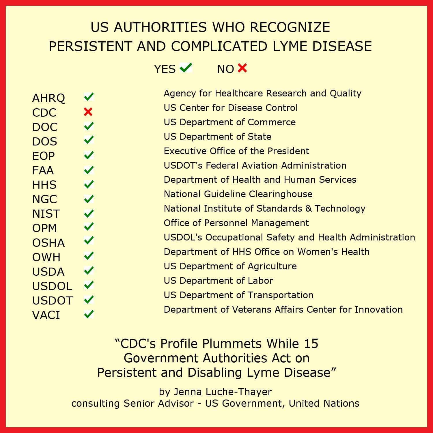 CDC’s Profile Plummets While 15 Government Authorities Act on ...